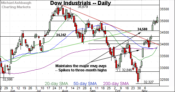 Charting a primary trend shift, S&P 500 clears key trendline amid 9-to ...