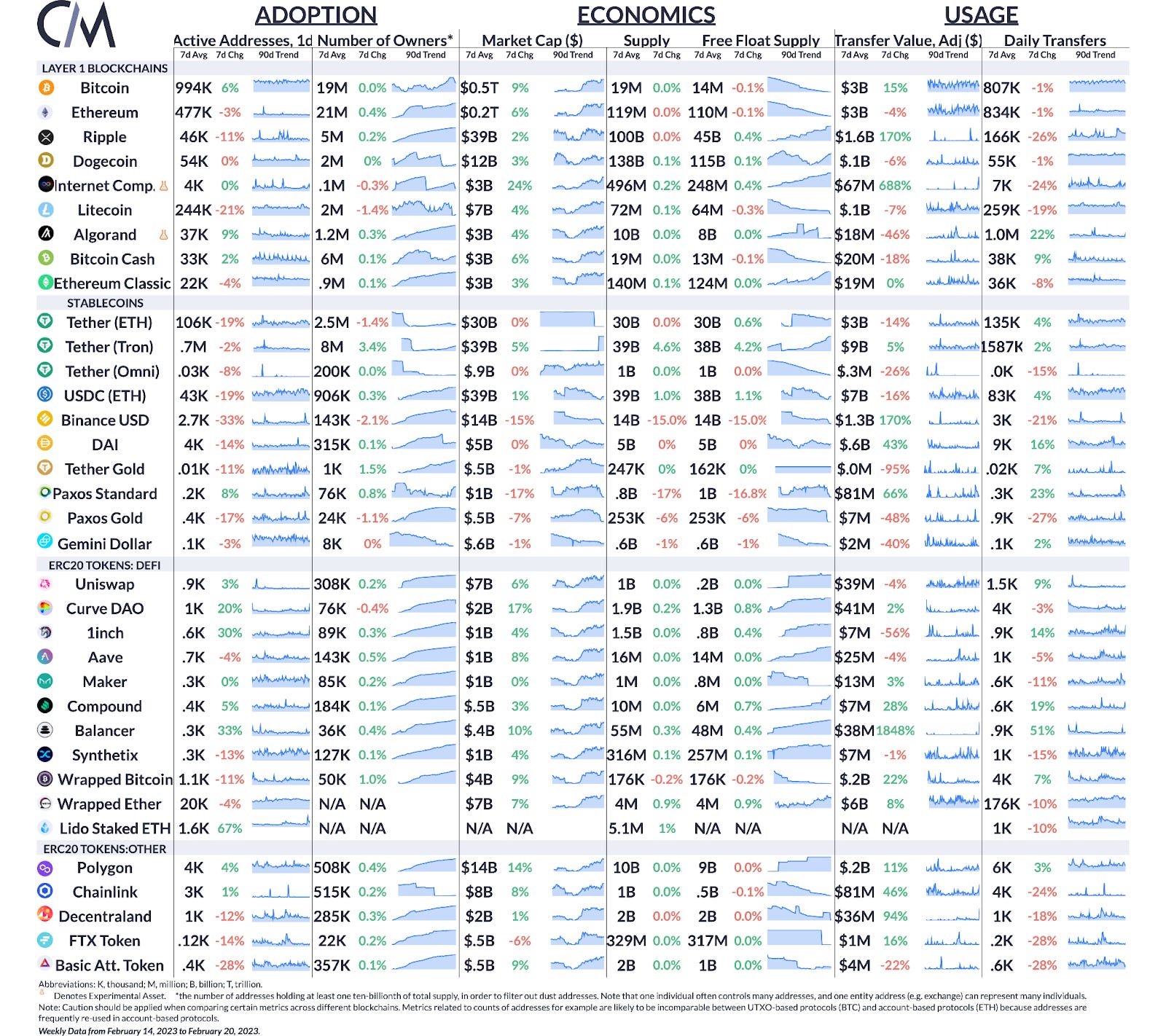 Coin Metrics’ State of the Network: Issue 195