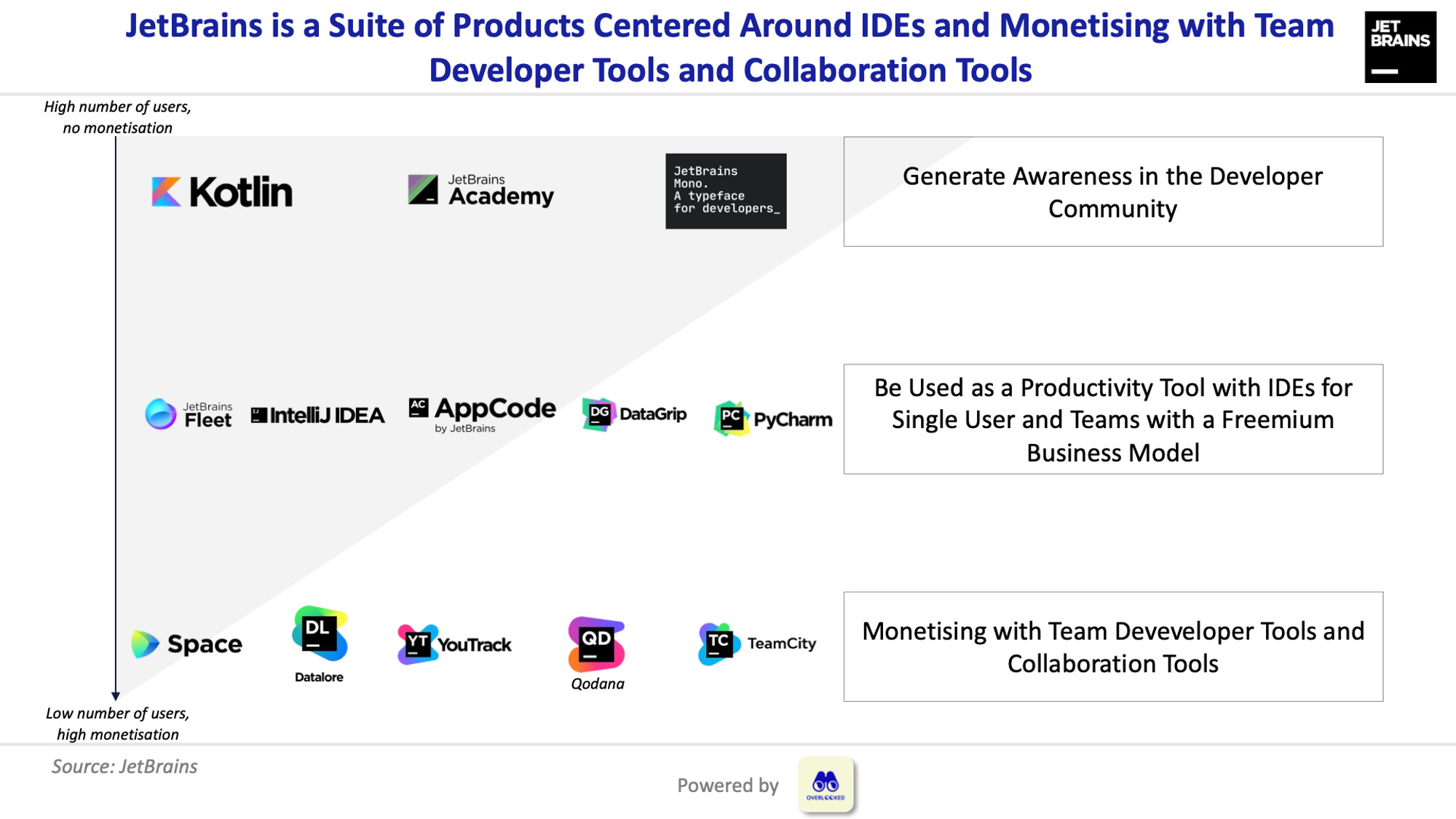 🧠 JetBrains - Bootstrapping a $400m Revenues IDE
