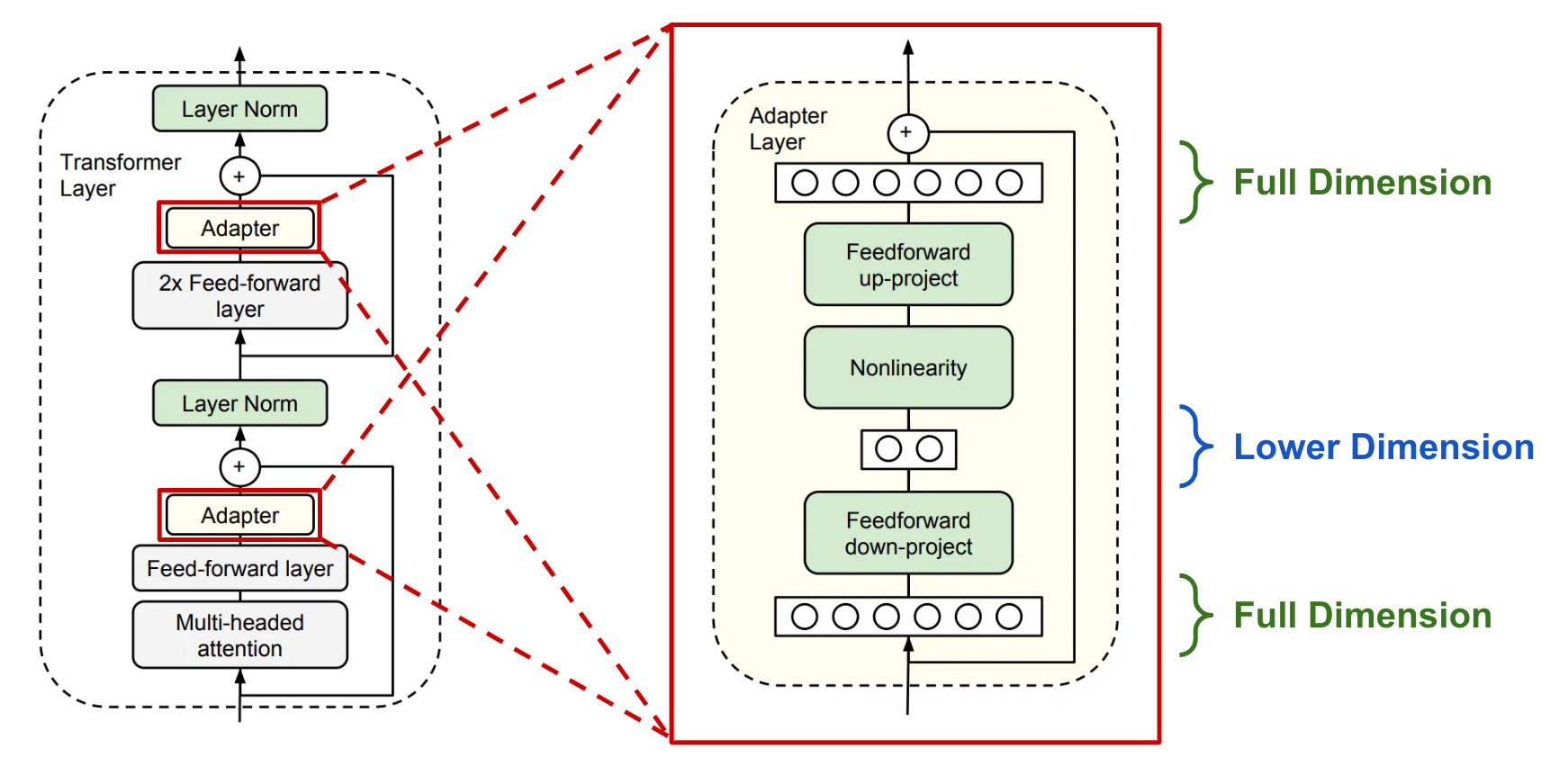 Easily Train a Specialized LLM: PEFT, LoRA, QLoRA, LLaMA-Adapter, and More