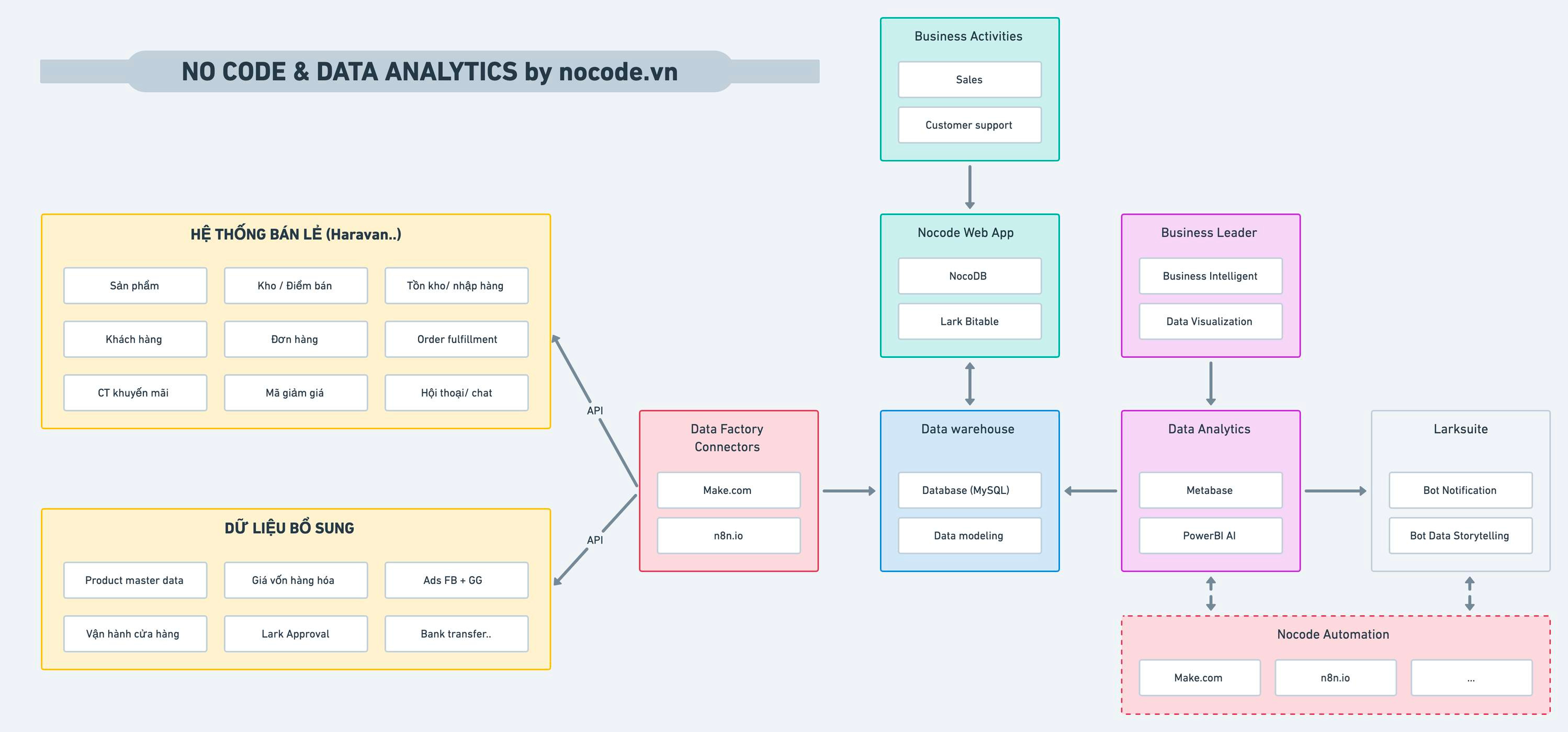 3/3 Khoá học về Nocode & Data Analytics (SG)