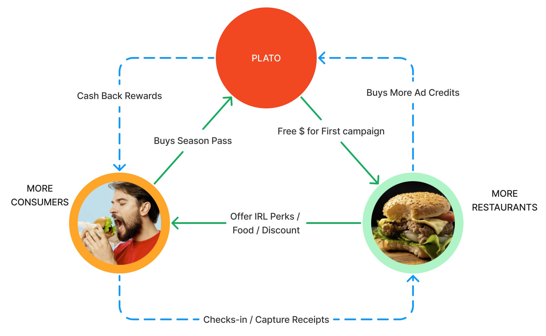 【Plato】DePIN by EatLog to enable Eat2Earn / Gana cashback haciendo fotos de los recibos de los ...