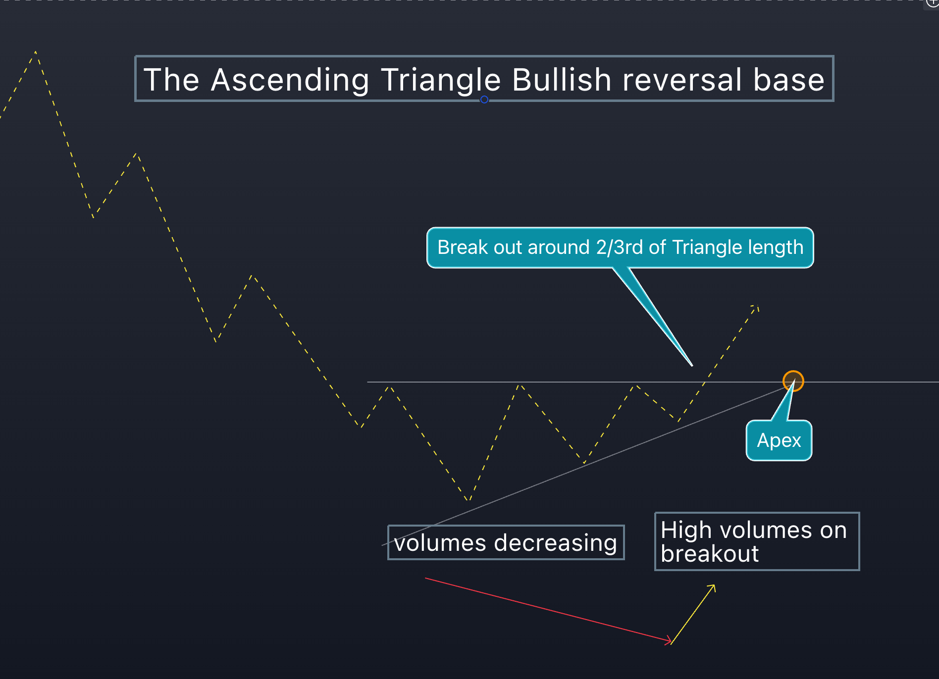 Bullish Reversal Patterns/bases: The earliest entry point for a trend ...
