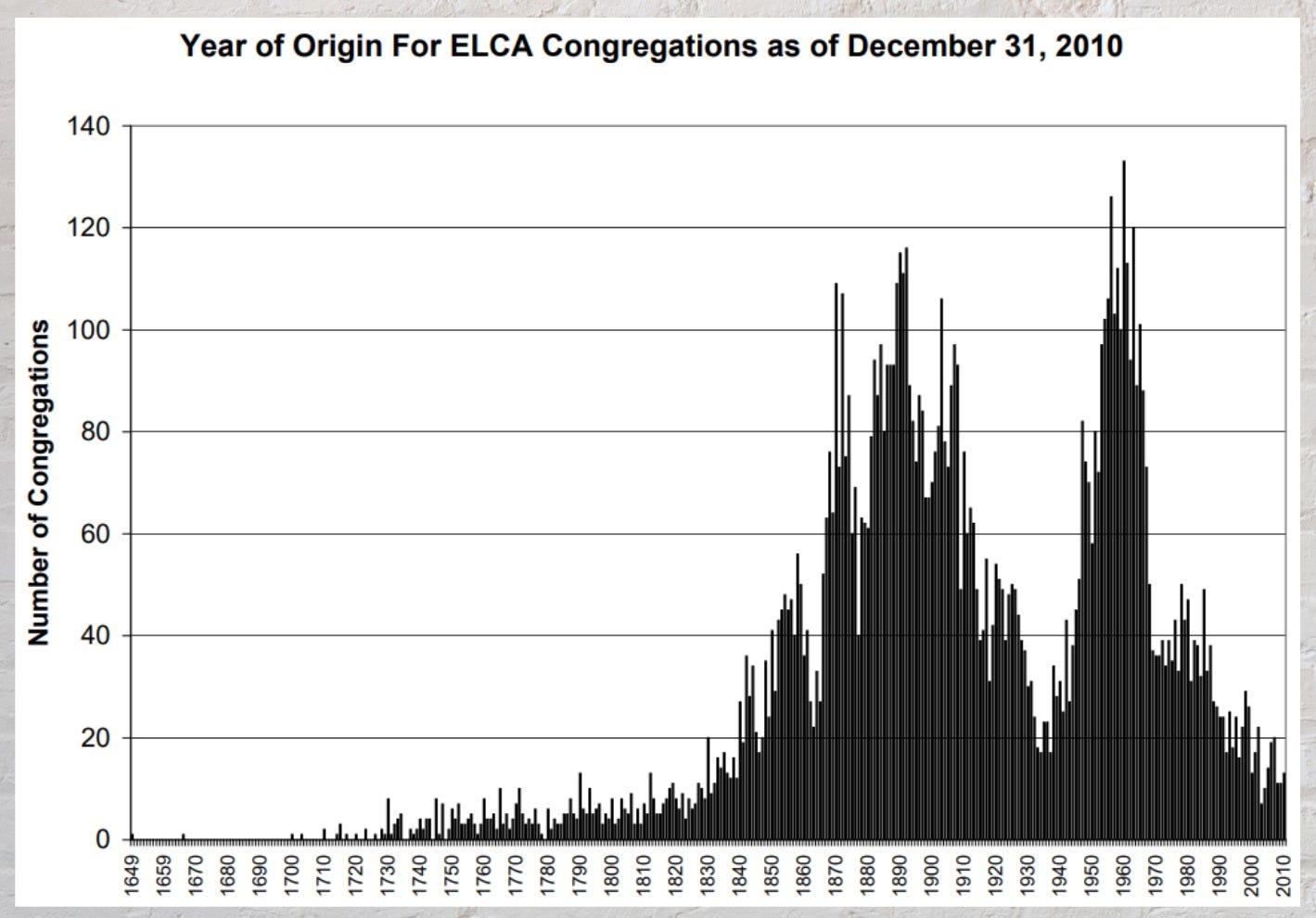 What is the Evangelical Lutheran Church in America (ELCA)?