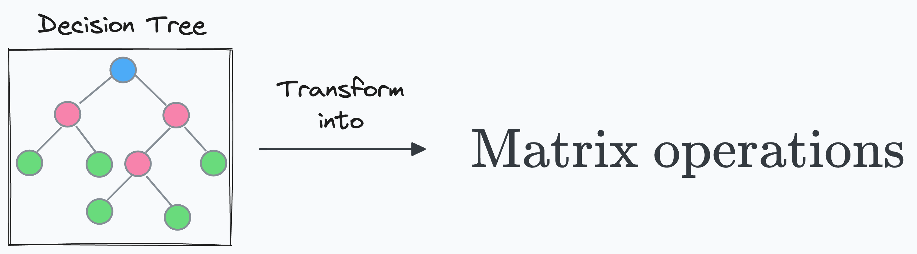 Transform Decision Tree into Matrix Operations.