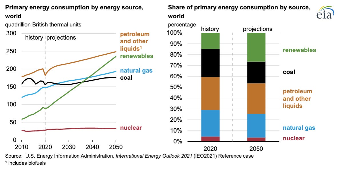 The very slow energy transition creates a historic opportunity