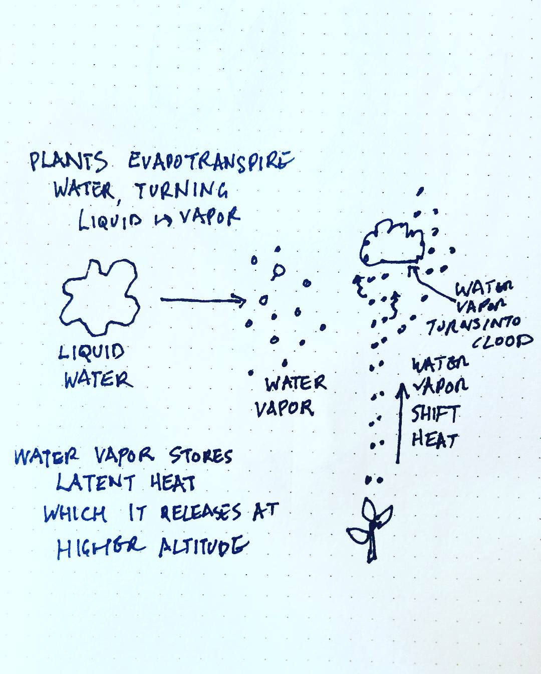 How the small water cycle impacts climate change