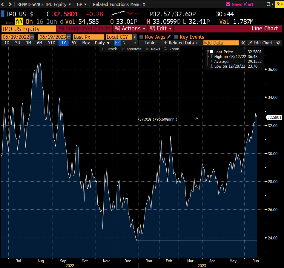 Daily Charts - IPOs, SF and Bleak Canadian Data