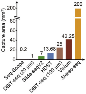 Landscape of Sequencing-based Spatial RNA Technology: Part I