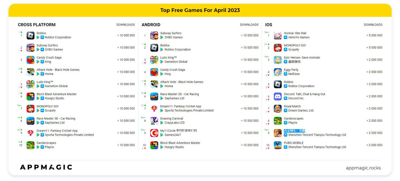 AppMagic: Top Mobile Games by Revenue & Downloads in April 2023