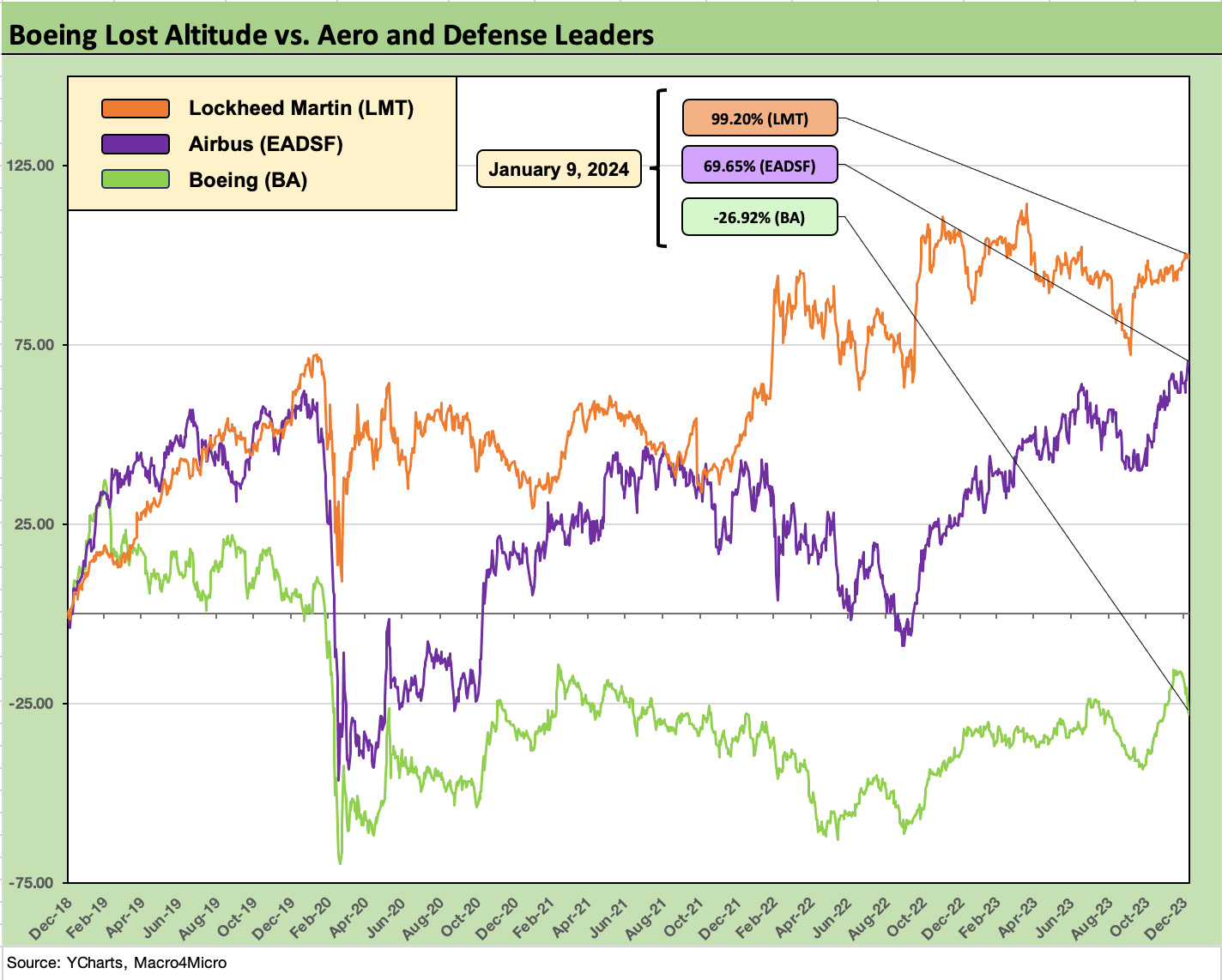 Boeing: Different Scales, Different Magnitude