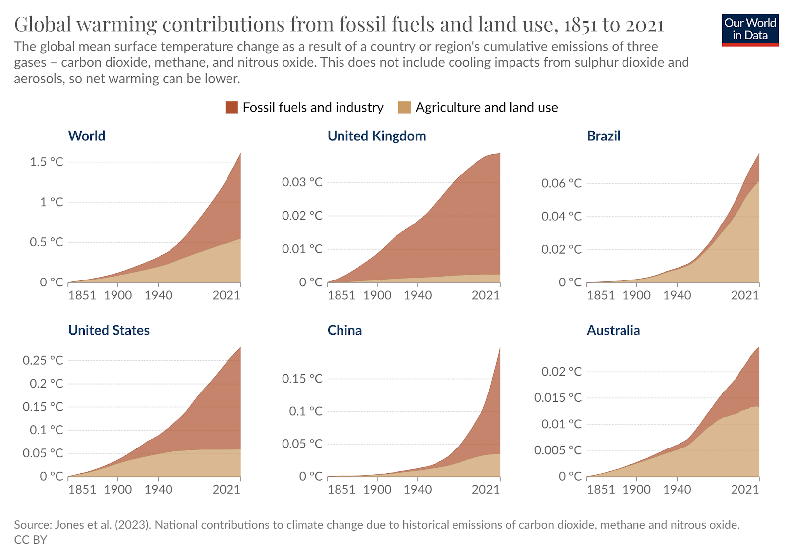 Who has contributed most to global warming?