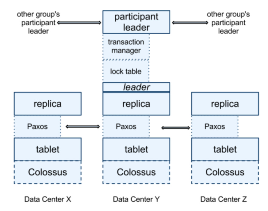 Google Spanner - by Vivek Bansal - Curious Engineer