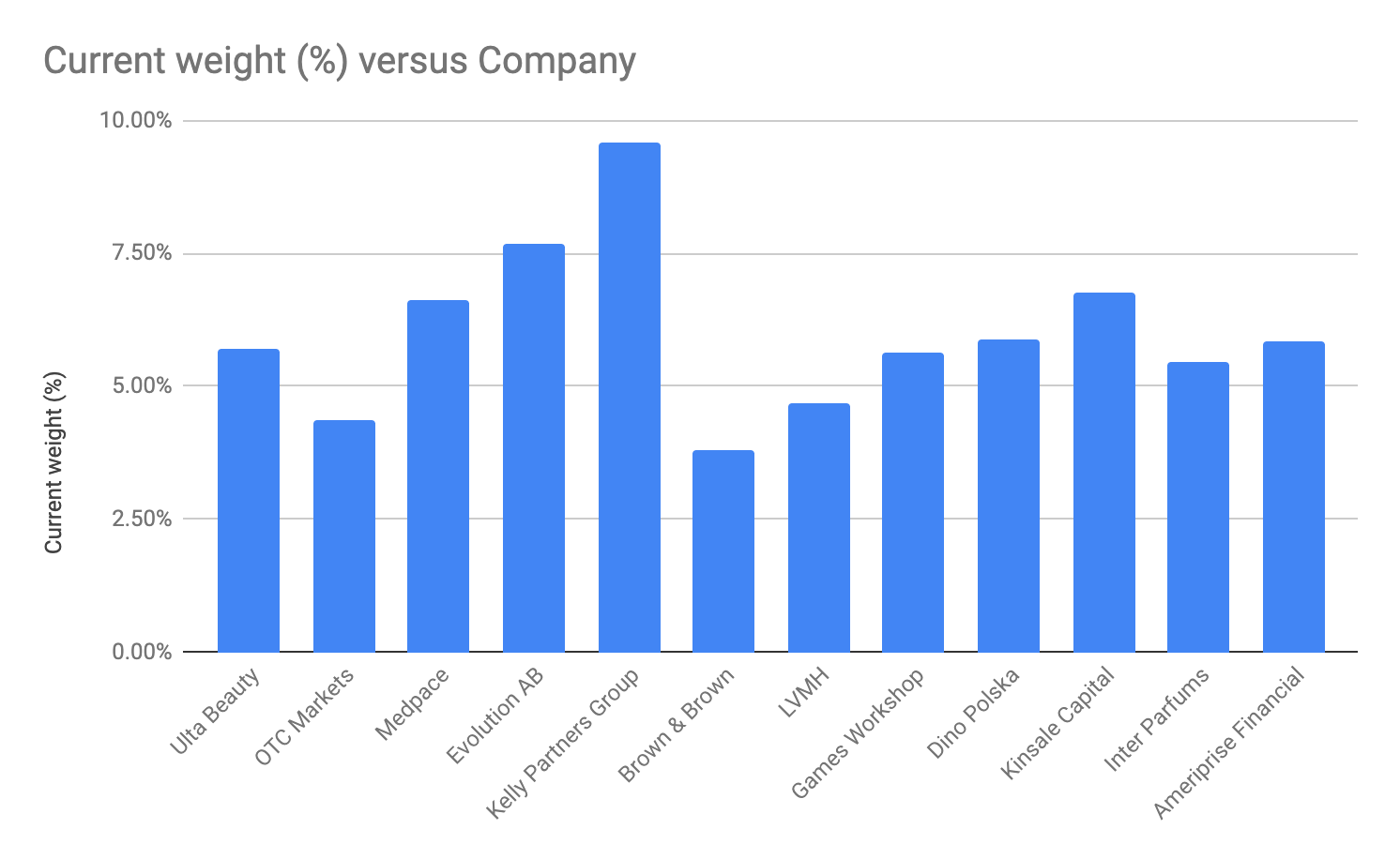 Buying a new stock - Compounding Quality