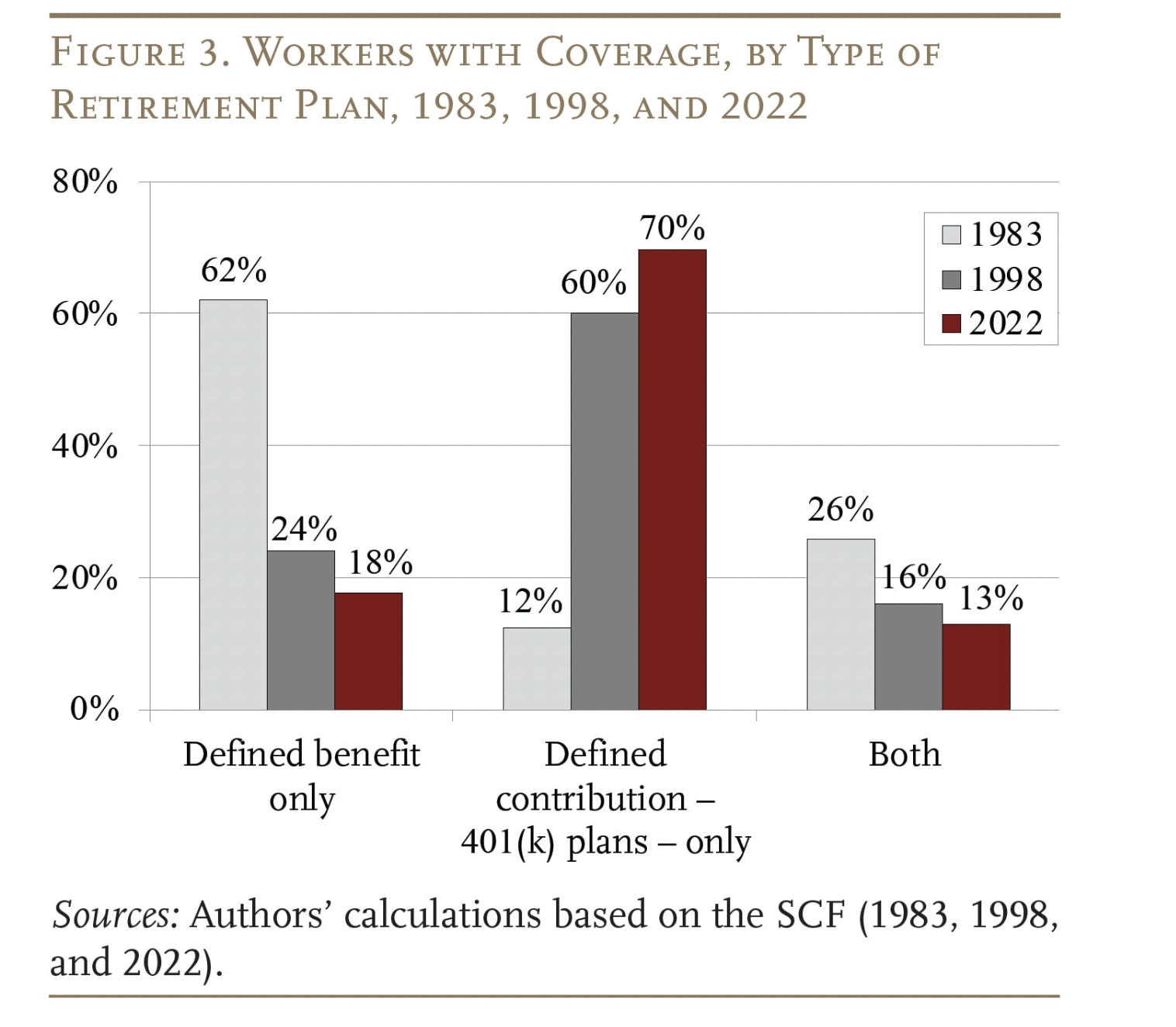 Could traditional pensions make a comeback in the private sector?