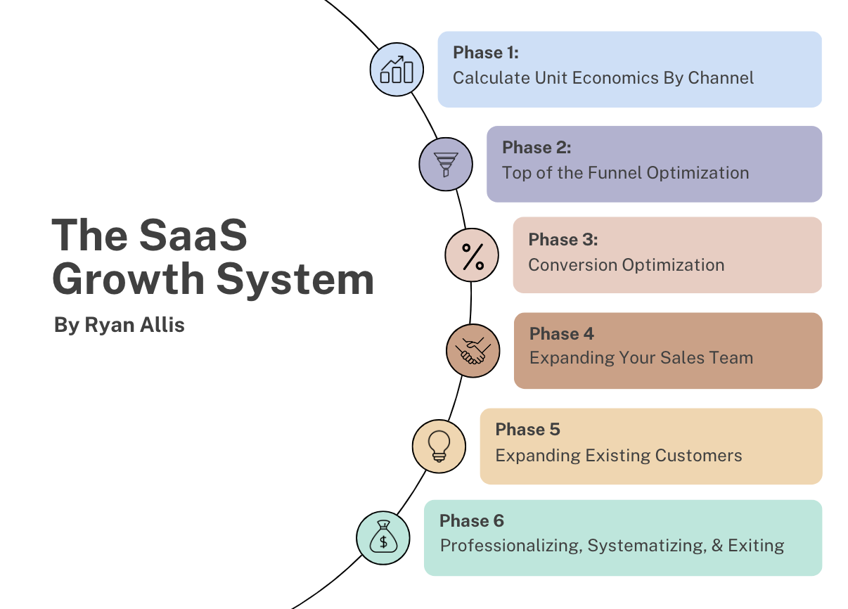 The SaaS Growth System: The Six Phase Process for Scaling & Exiting