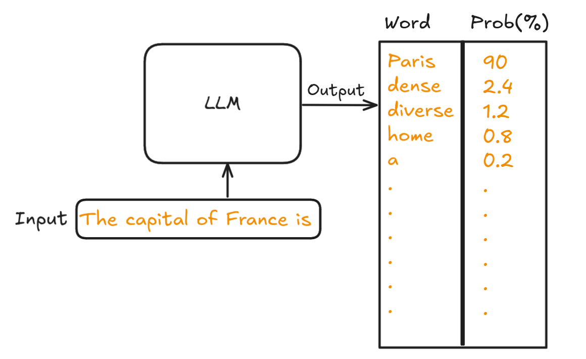 Explaining how LLMs work in 7 levels of abstraction