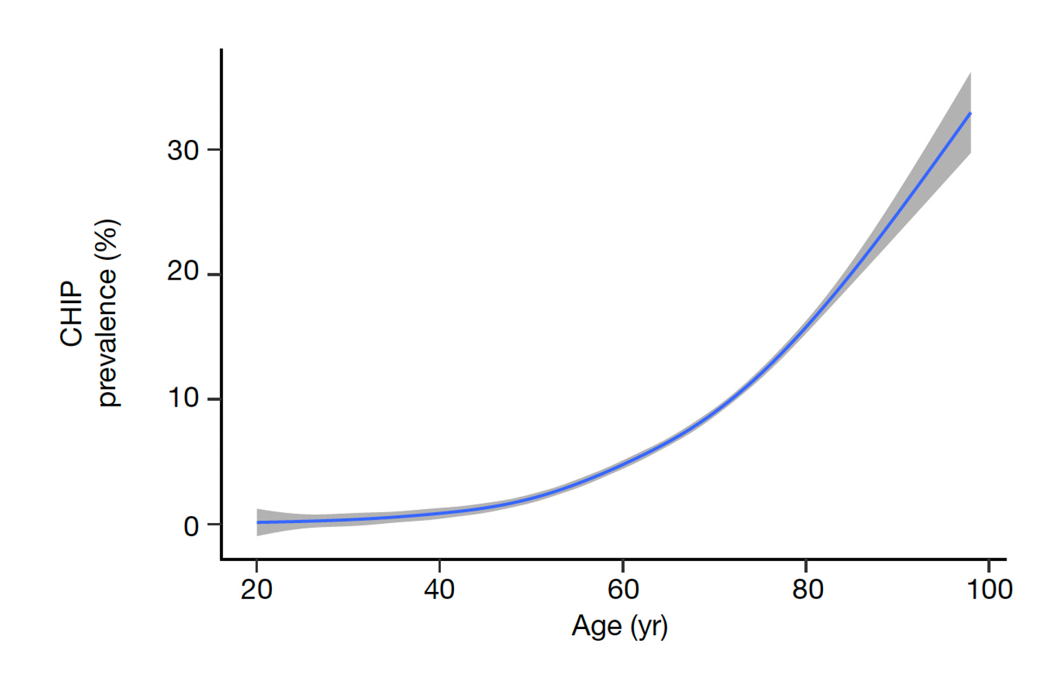 The under-appreciation of CHIP - by Eric Topol