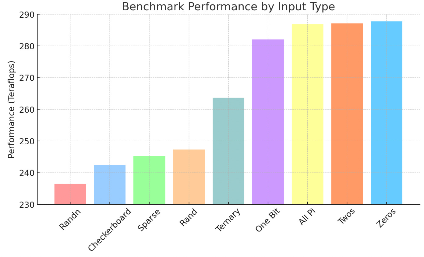 Strangely Matrix Multiplications On Gpus Run Faster When Given