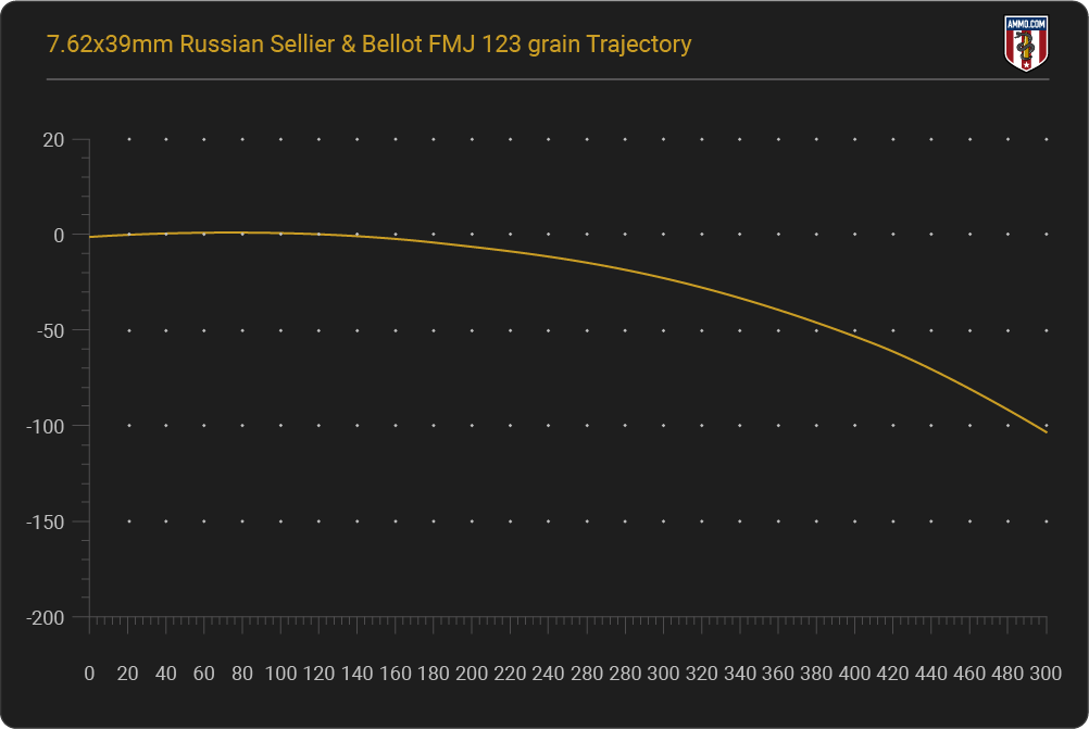 7.62x39 Ballistics Tables For Major Ammo Manufacturers