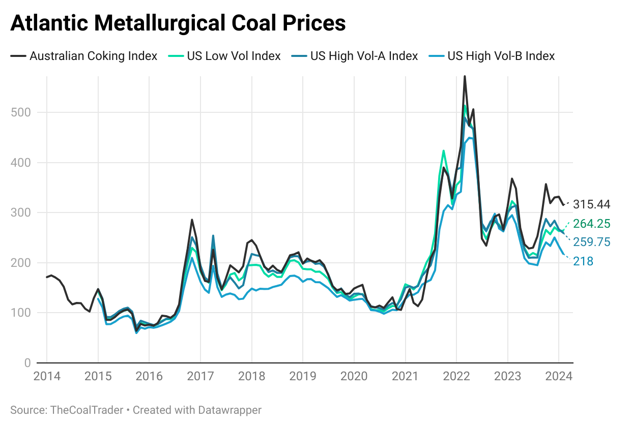 Met Market Update – The Coal Trader