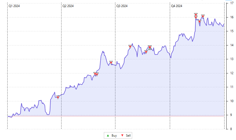 Portfolioupdate 2024 - 88,0% - by Christian Schmidt