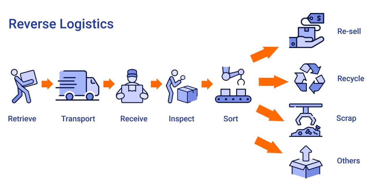 Return Rendezvous: Mastering the Maze of Returns and Retail Partnerships