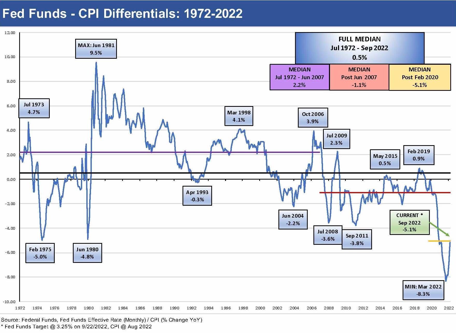 Fed Funds-CPI Differentials: Reversion Time?