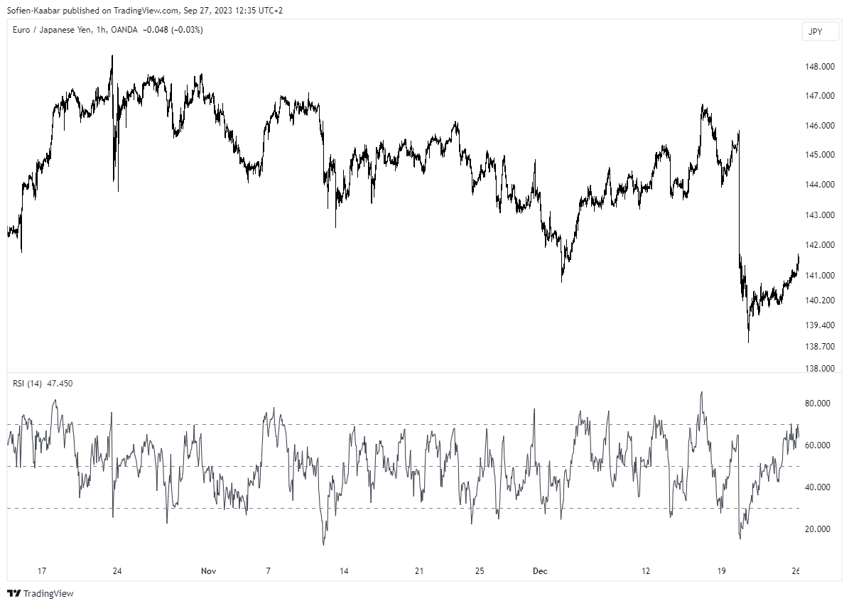 The Range Reversal RSI Technique - by Sofien Kaabar, CFA