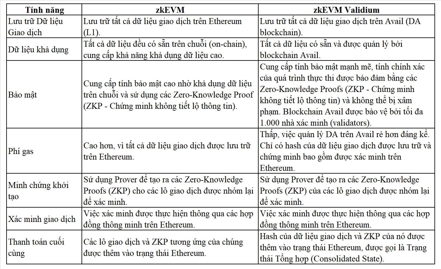 Tìm hiểu về hệ sinh thái Avail: Polygon zkEVM Validium