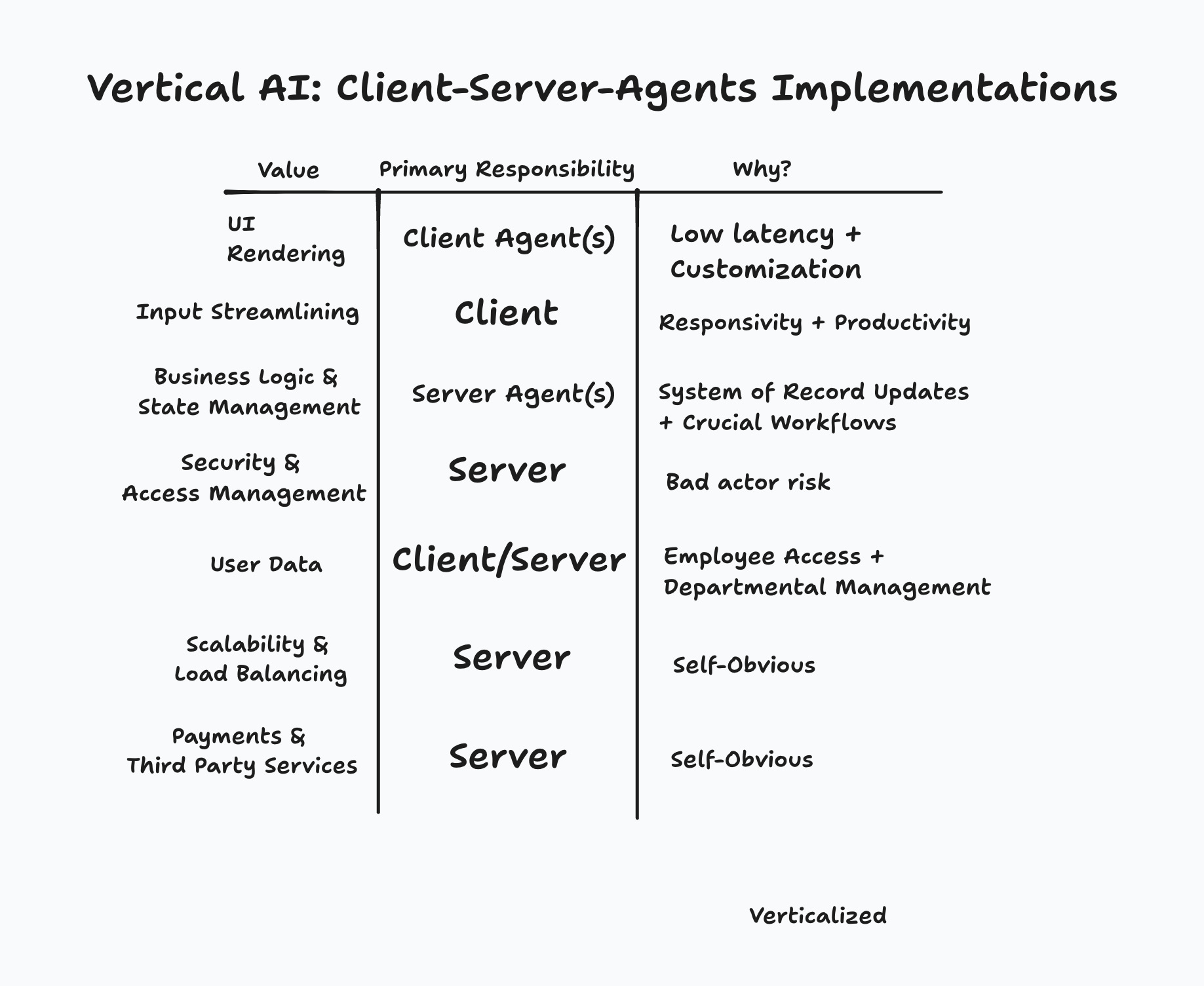 Vertical Clients - by Eli - Verticalized