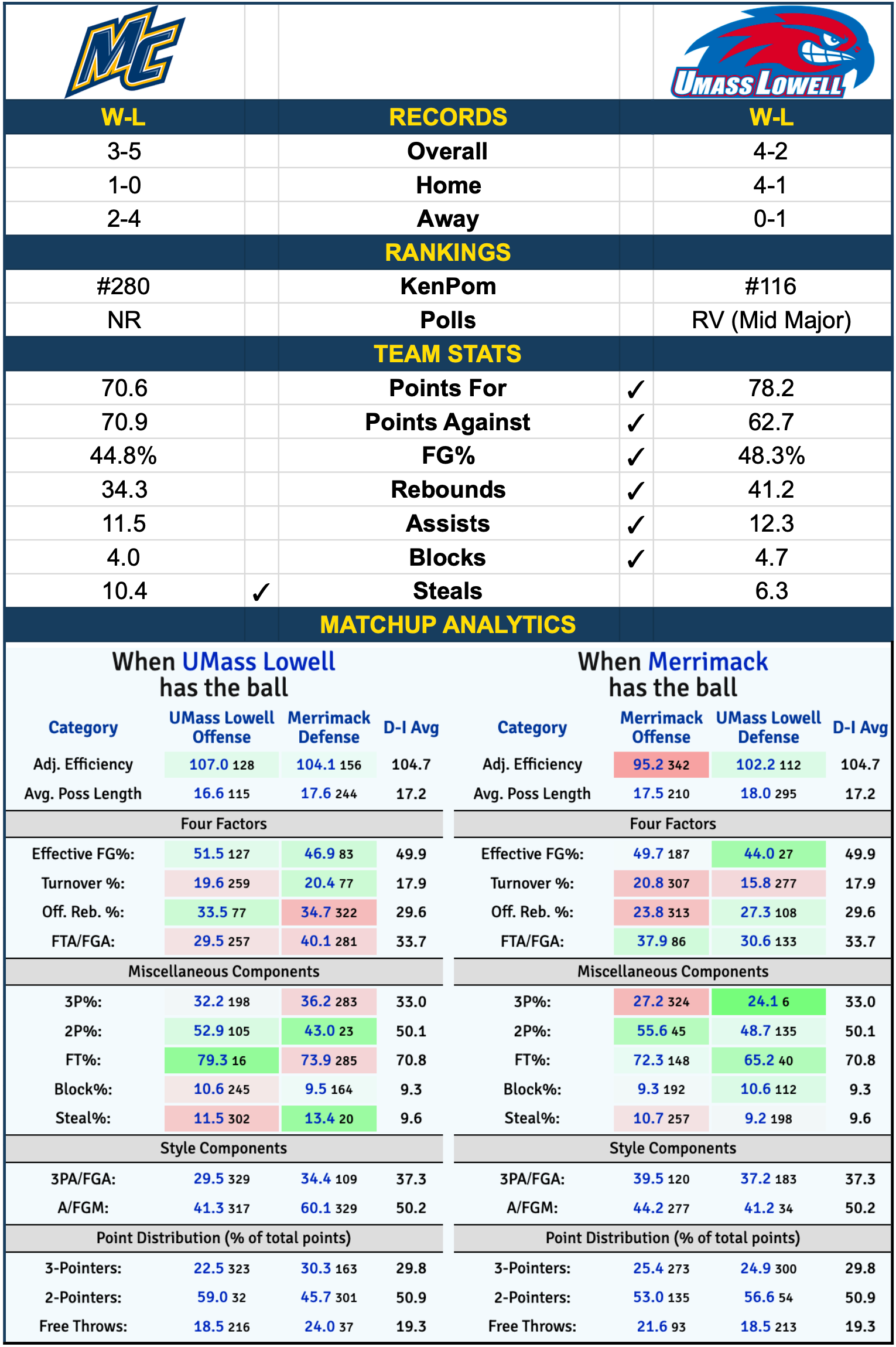 Game 9 Preview: Merrimack opens its Lawler Arena schedule against UMass ...