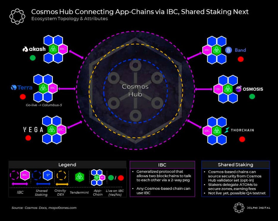 Cosmos IBC Vs Chainlink CCIP - Etherbridge