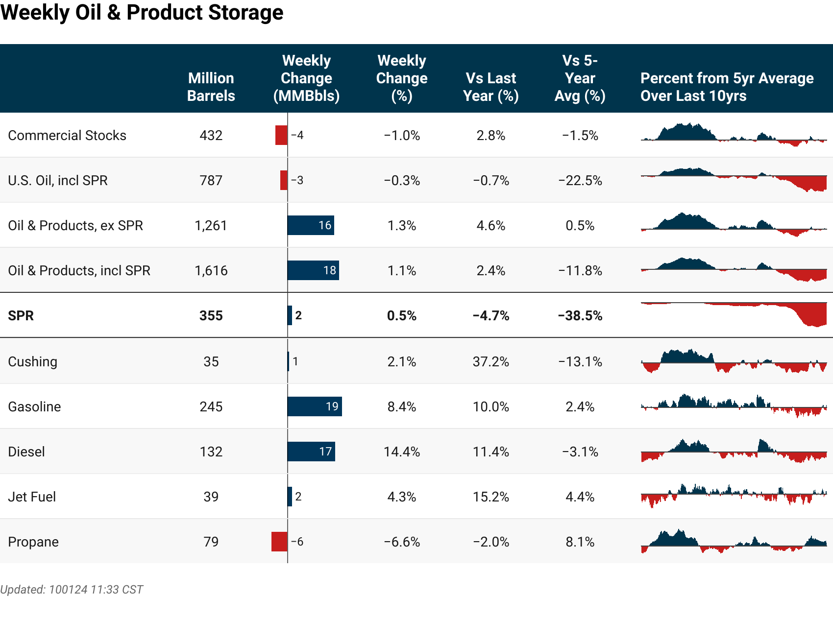 Weekly US Oil Storage - by Jeff Davies - EnerWrap
