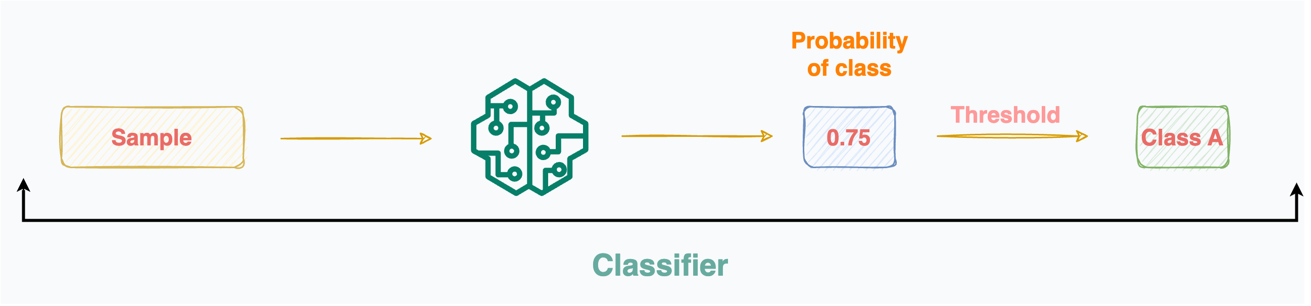 Why Dont We Call It Logistic Classification Instead