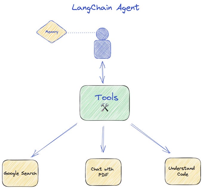 Build a Langchain agent using Flowise and Bubble ( No-code tools )