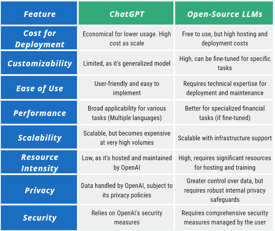 How to choose between ChatGPT and Open Source LLMs in Finance
