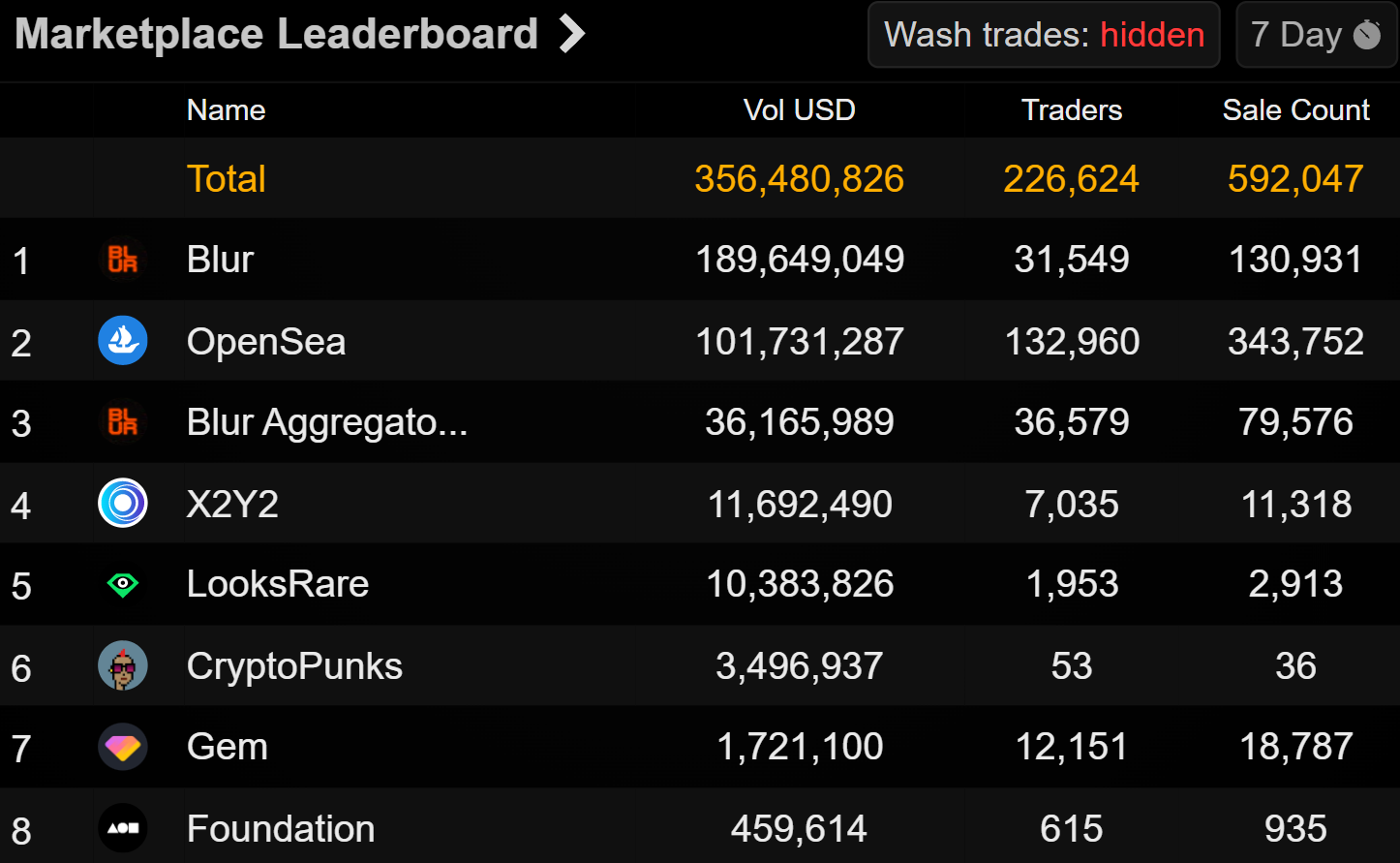 NFT market wars continue 💥 - by William M. Peaster