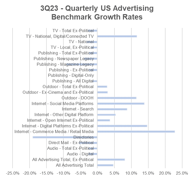 NEW US AD FORECAST: Strong Advertising Trends In 3Q23 Indicate Better ...