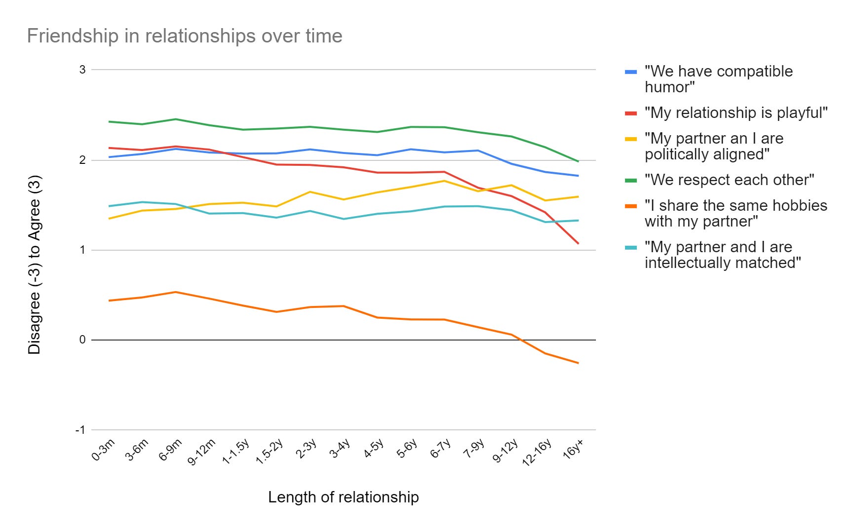 How Relationships Change Over Time - by Aella - Knowingless