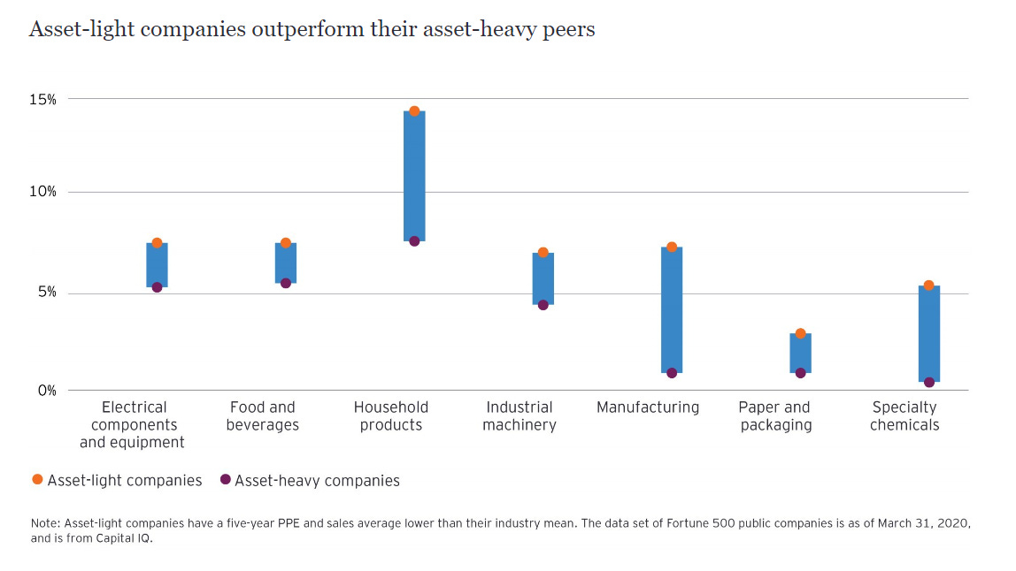 Why Capital Light Businesses are Superior Compounders
