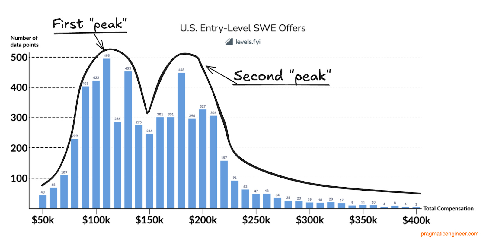 Trimodal Nature of Tech Compensation in the US, UK and India