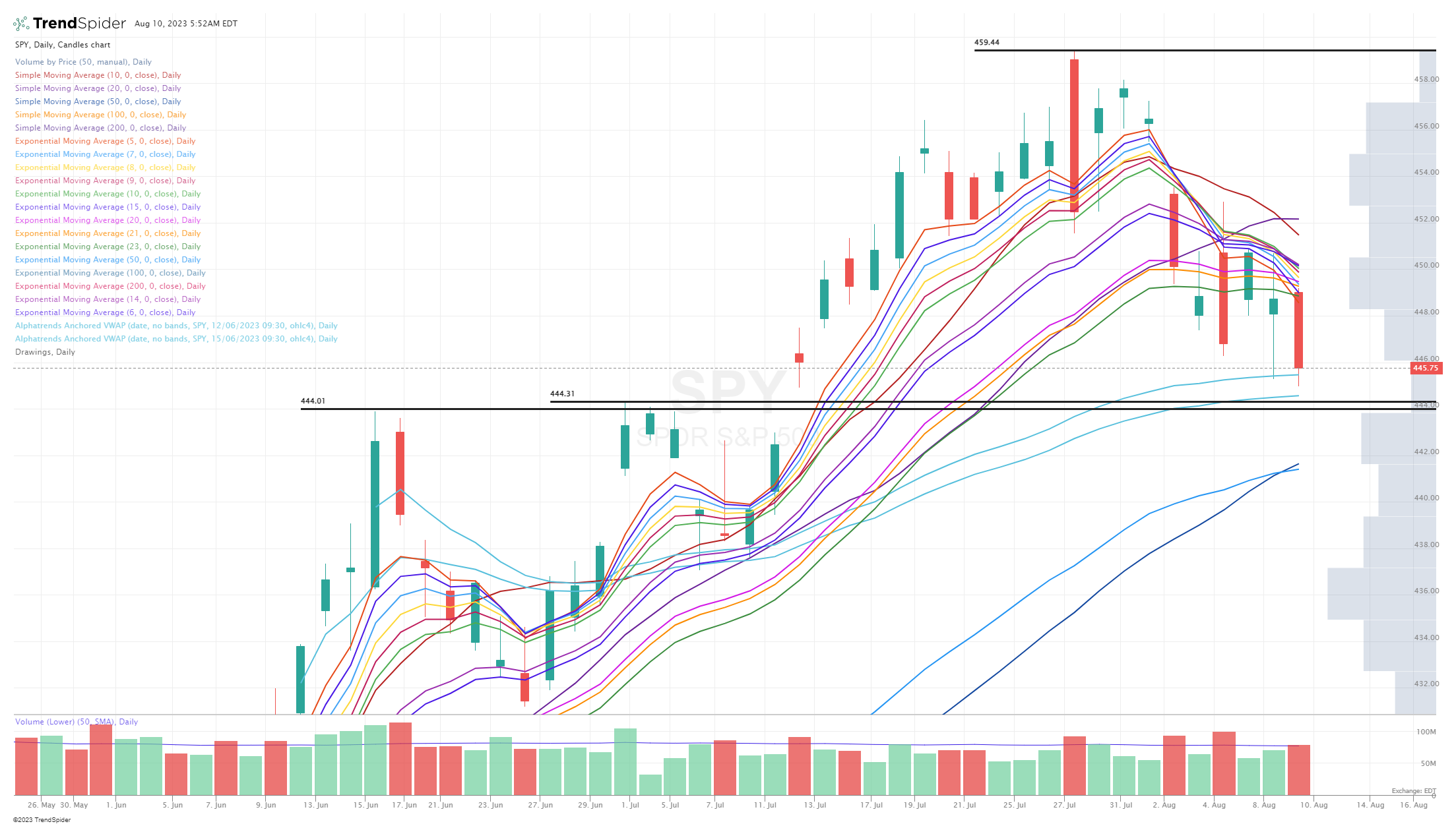 Trading the Charts for Thursday, August 10th