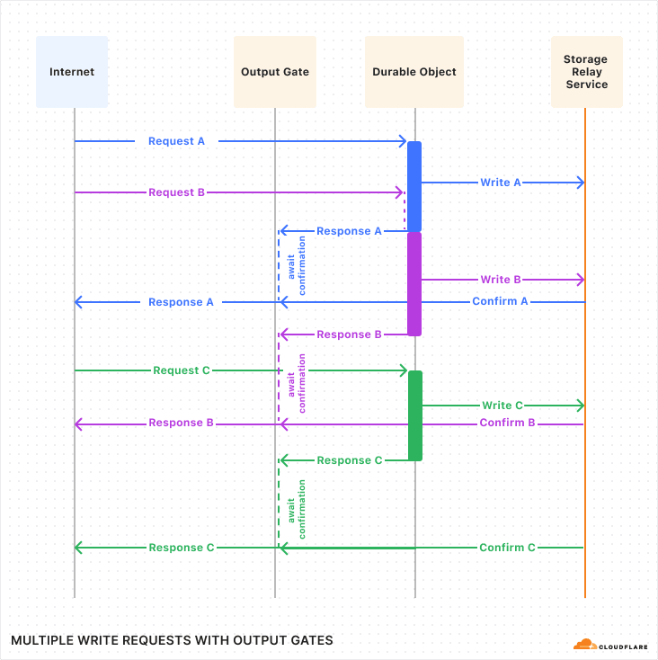 The Ultimate Guide to Cloudflare's Durable Objects