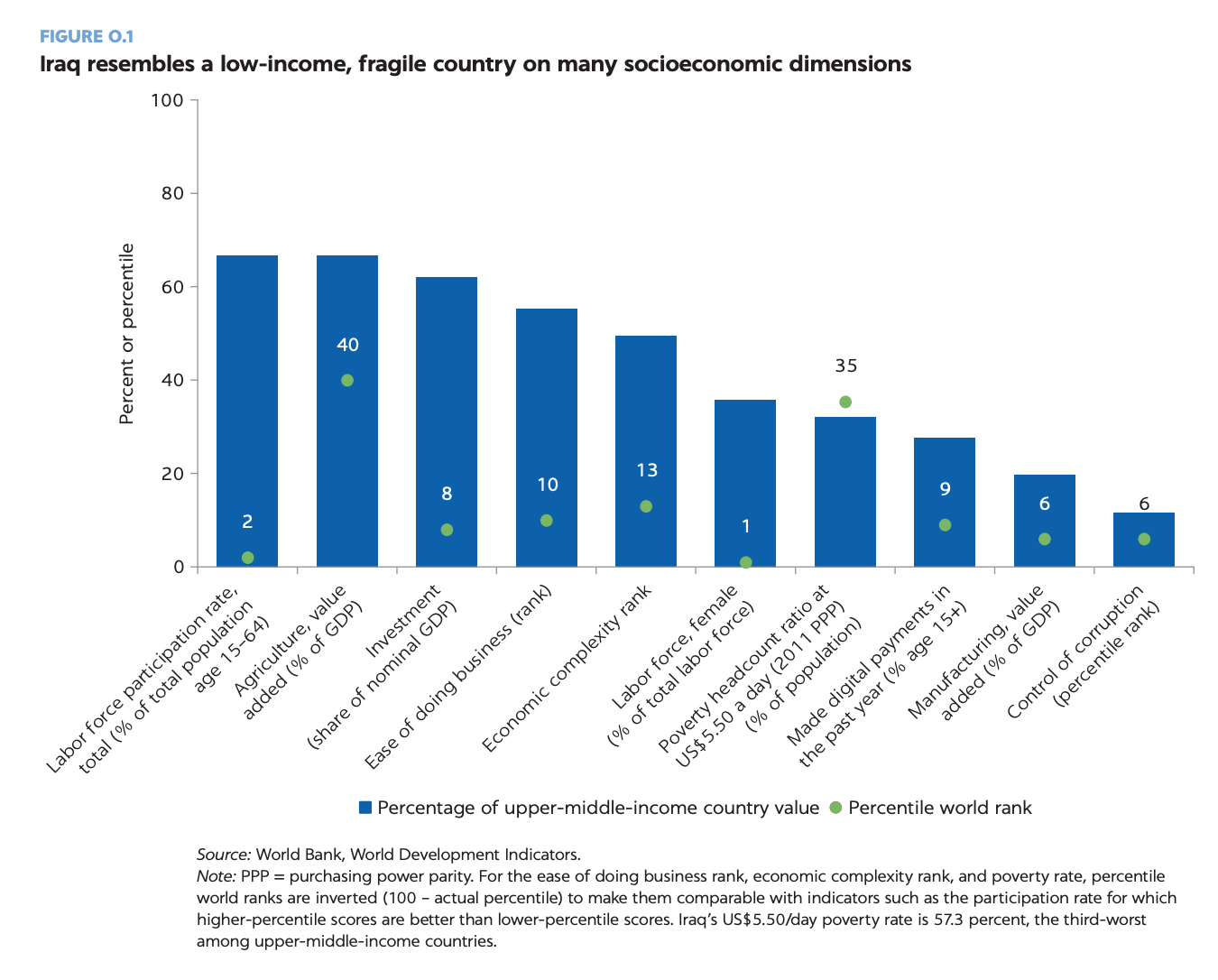 Chartbook 204: Iraq's economic impasse twenty years after the invasion.