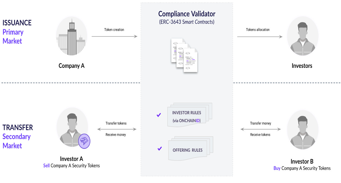 The engine behind tokenised securities: standard ERC3643