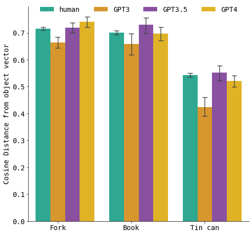 Exploring Creativity In Large Language Models From Gpt 2 To Gpt 4