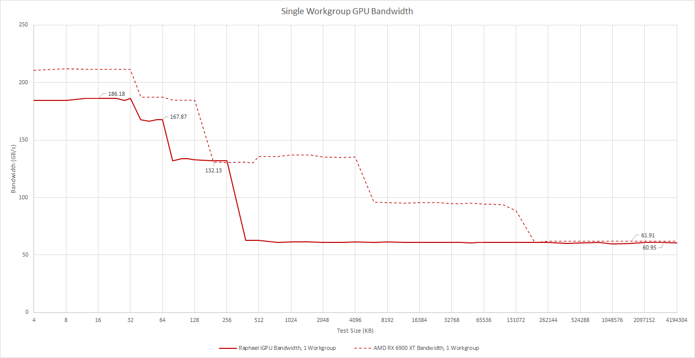 AMD’s Zen 4, Part 3: System Level Stuff, and iGPU