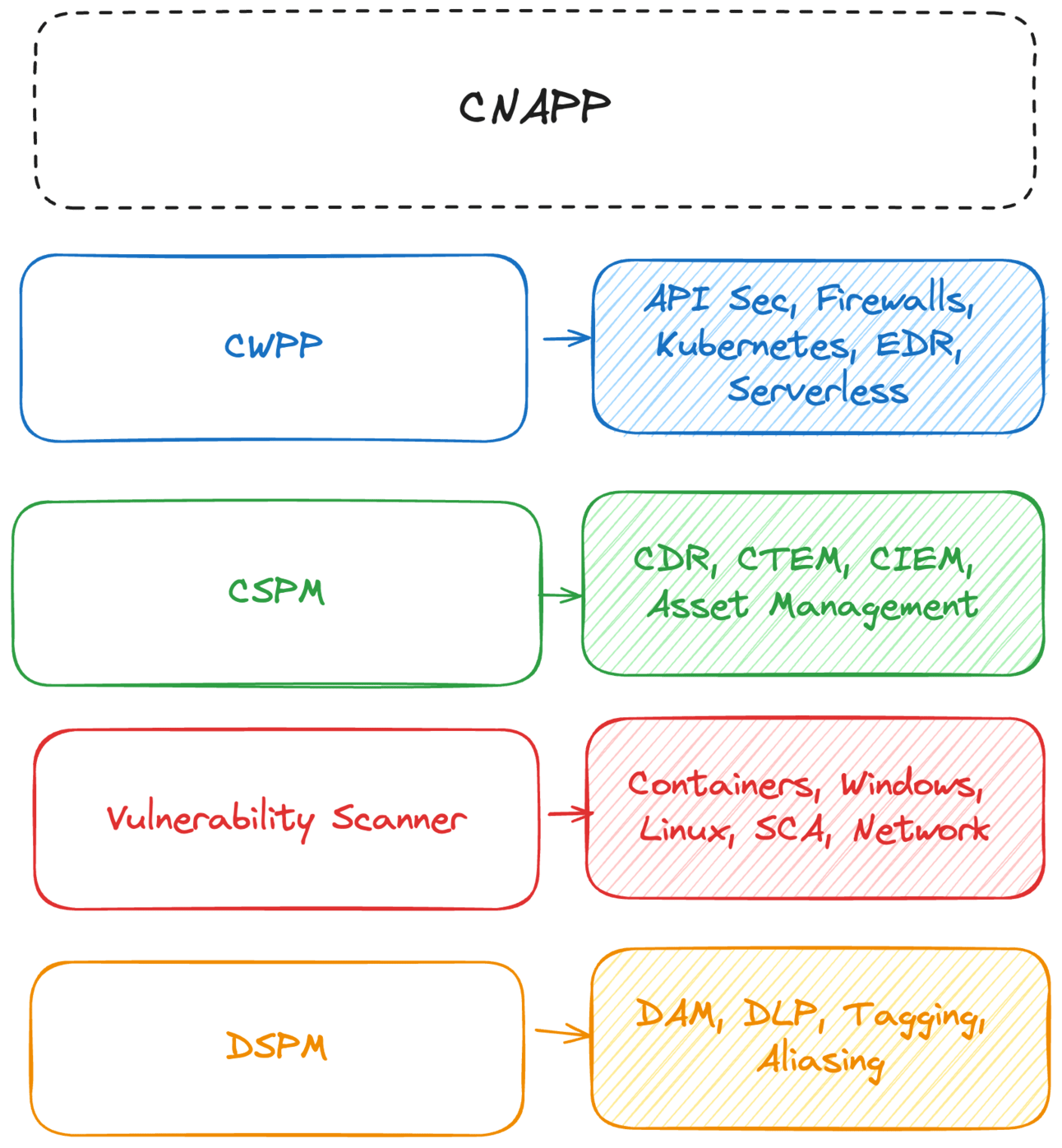 WTF is a Cloud Native Application Protection Platform (CNAPP)?