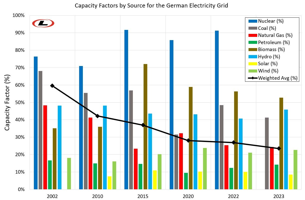 Germany’s Electricity Grid Flies Too Close to the Sun